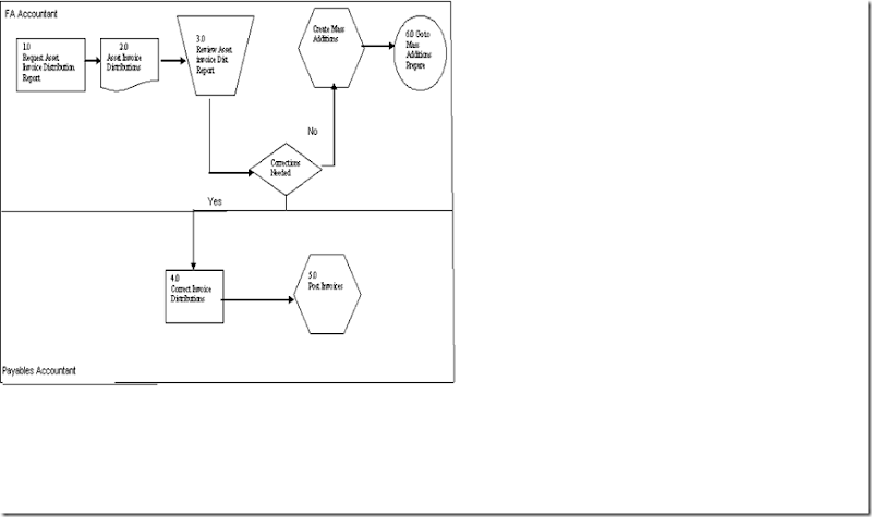 Oracle Applications: Assets Mass addition